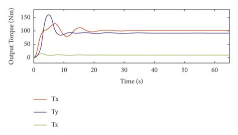 Variation Curve Of Output Torque By The HTFSMC Download Scientific Diagram
