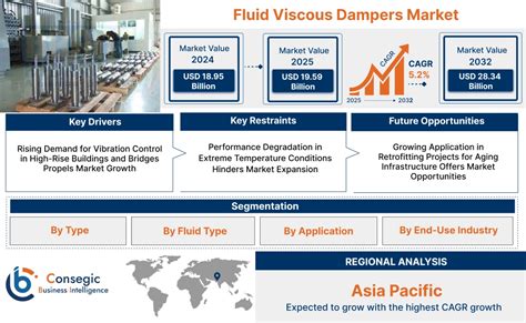 Fluid Viscous Dampers Market Forecast And Trends Grow At 4 6 Cagr By 2032