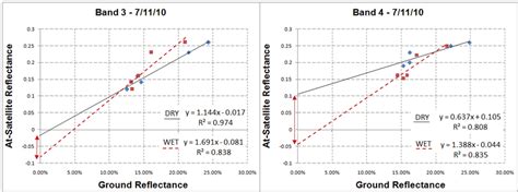 Linear Regression For 7112010 Using The Empirical Line Method Of