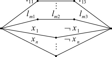 Reduce 3sat To Label S T Cut Download Scientific Diagram