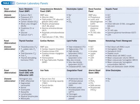 laboratory data