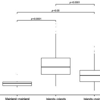 Box Plots Showing The Genetic Indices For Sites On The Mainland And On Download Scientific
