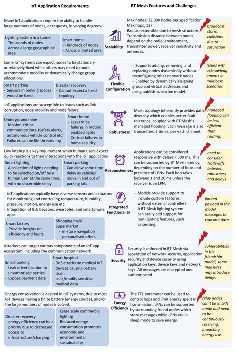 A Review Of Bluetooth Mesh BeaconZone Blog