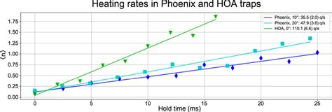 Heating Rate Measurements Using The Sideband Thermometry Technique For