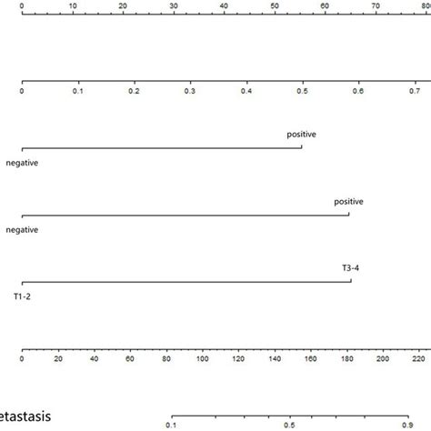 The Nomogram In The Visual Nomogram First A Vertical Line Was Drawn Download Scientific