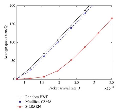 Queue Length At Each Node Averaged Over All Nodes Versus Arrival Rate