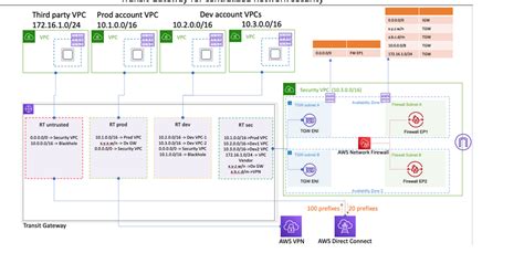 Cloud Network Architecture And Naming Conventions By Teri Radichel