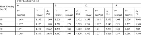 Comparison Between Experimental Density And Theoretical Density