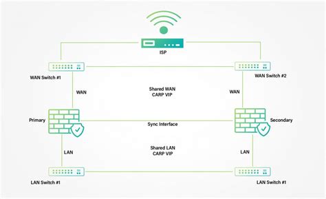 Firewalls On High Availability HA Benefits And Challenges GBB
