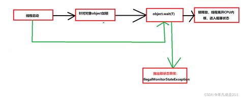 认识waitnotifynotifyall方法locknotify Csdn博客
