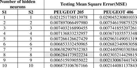 Mse Resulting From Testing Double Hidden Layer Networks Download Table