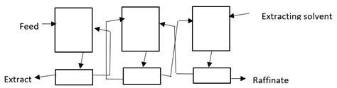 Staged Counter Current Extraction Questions And Answers Sanfoundry