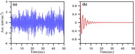 A Typical Acceleration Response A And Its Autocorrelation B Download Scientific Diagram