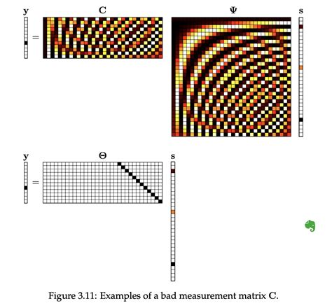 【method】稀疏与压缩感知 图像稀疏性及压缩感知方法白话讲解稀疏感知 Csdn博客