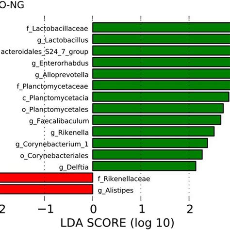 Bar Graph Of Lda For Neonatal Lefse Analysis Lda Linear Discriminant Download Scientific
