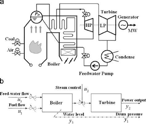 A A Schematic View Of The Boiler Turbine Components And Its B