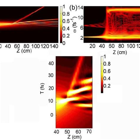Evolution Of The Temporal Shape A And The Spectrum For A 50 Fs Input Download Scientific