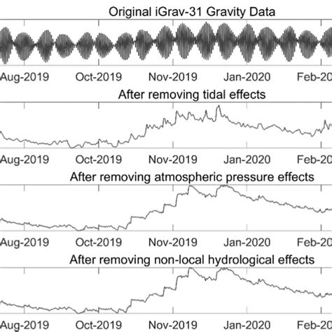 Time Varying Gravity Recorded By Igrav31 A Original Data Showing