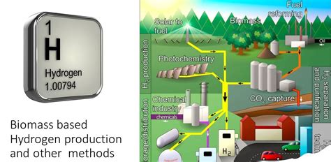 Biomass Based Hydrogen Production And Other Methods