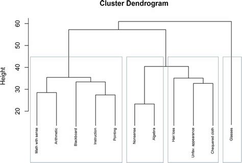 dendrogram showing four clusters of mathematics teachers download