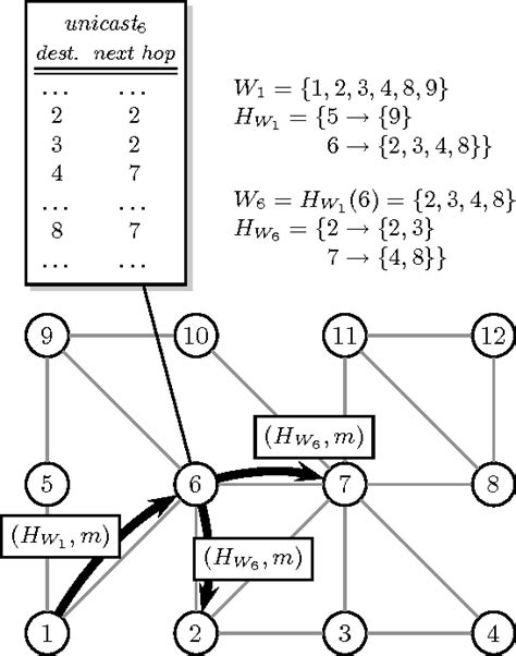 Figure 4 From Understanding Content Based Routing Schemes Semantic