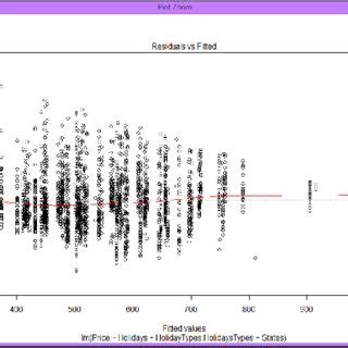 Residual Plot For Price And All Predictor Variables Download Scientific Diagram