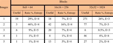 Useful Blocks For Embedding A Secret Message Embedding With The Download Table