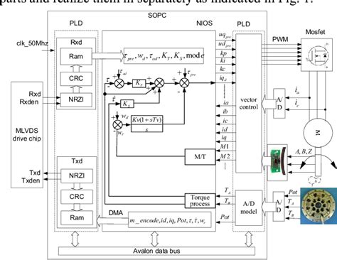 figure 1 from a high performance fpga based joint controller with hardware software co design