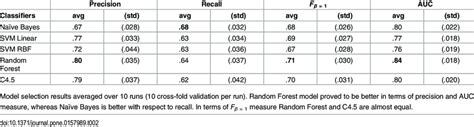 model selection results download table