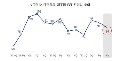 제조업 경기전망 부정적2분기 연속 하락