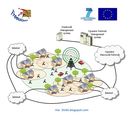 The 3g4g Blog Femtocell Interference Management In Real Life