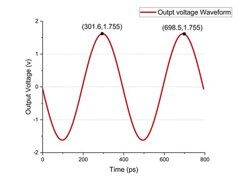 Output Waveform Simulation Result For A 24 Ghz And B 52 Ghz