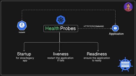 Day73 90daysofdevops Kubernetes Probes Devops Cloudnative
