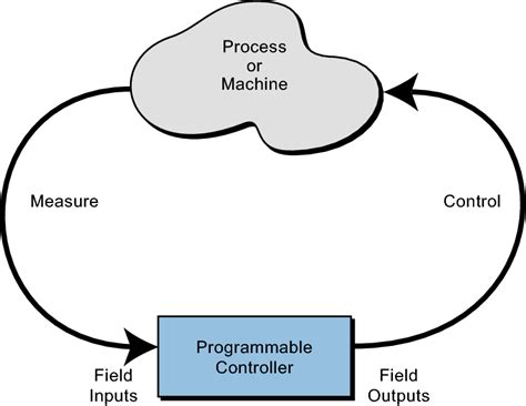 Figure 18 6 From Programmable Controllers Theory And Implementation Semantic Scholar
