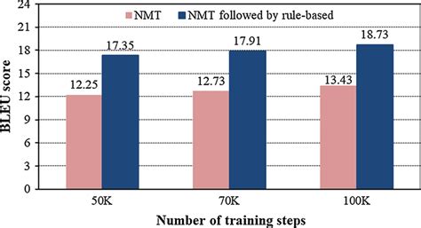 Comparison Between Nmt And ‘nmt Followed By Rule Based Approach In