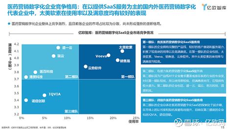 亿欧智库发布《2022年中国医药营销数字化研究报告》 2022年，在国家医保控费大背景下，集采与医保谈判常态化推进，其中跨国制药企业（mnc）受影响较大，由于其多数品种均为已 雪球