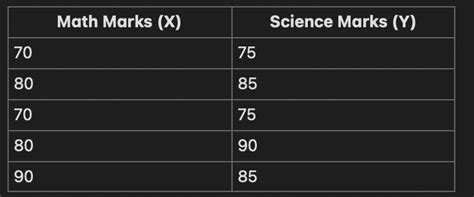What Is A Bivariate Frequency Distribution By Avinash Mohan Jun