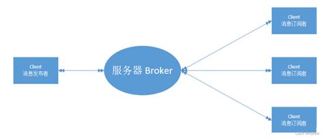 Cmqtt编程01 Mqtt介绍c Mqtt Csdn博客