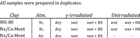 Summary Of The Samples In The Batch Sorption Experiments Download