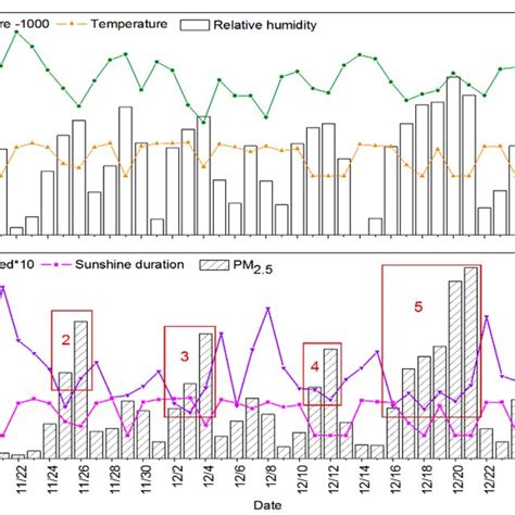 Daily Variation Of Winter Pm2 5 Concentration And Meteorological Download Scientific Diagram