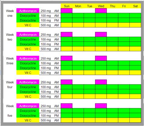 My Dav Therapy Experiment Begins Doxycycline Azithromycin And Vitamin C 247 By