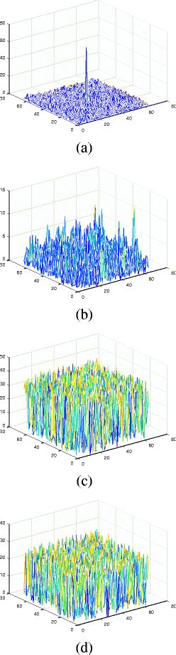 Cross Correlation Output Planes In Plaintext And Encrypted Domains A Cross Correlation Output Planes In Plaintext And Encrypted Domains A