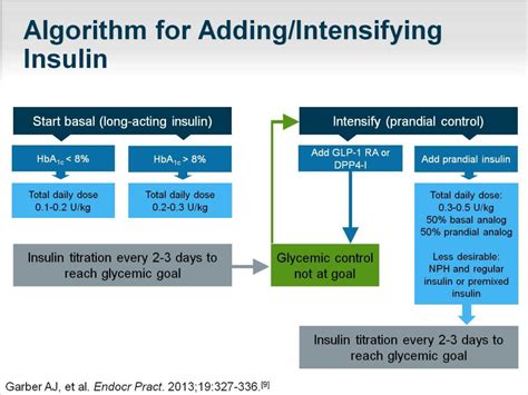 Ppt Overview Of The 2013 Aace Comprehensive Diabetes Management