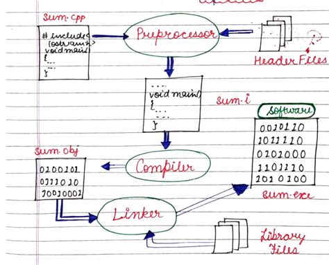 Day 2 C Journey I Will Be Documenting All The Learnings By Pratham Chouhan Medium