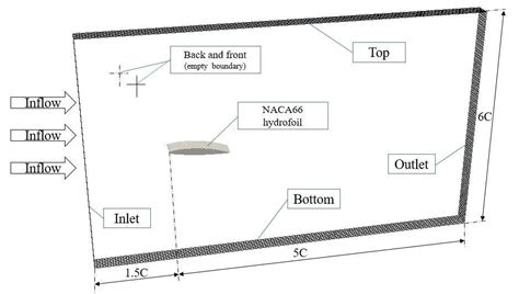 基于openfoam的水翼空化数值模拟 Openfoam 碰撞 多相流 燃烧 湍流 航空 航天 船舶 核能 汽车 理论 仿真秀干货文章