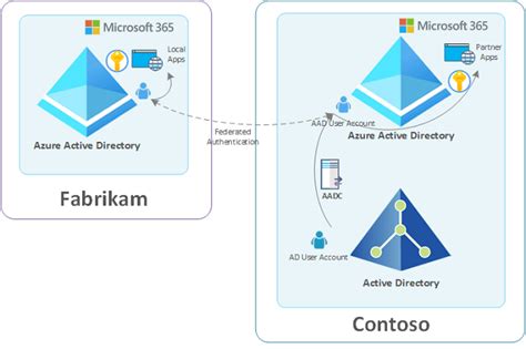 Convert Azure Ad Users From Members To B2b Members Darrenjrobinson