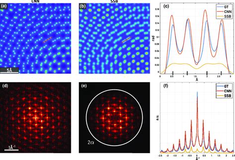 Demonstration Of Super Resolution Capabilities On Simulated Datasets Download Scientific