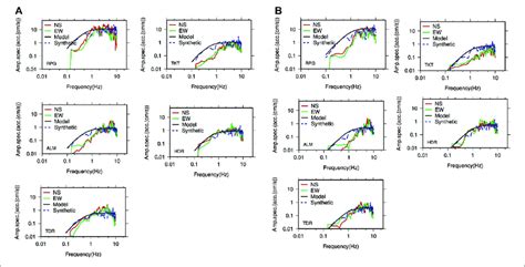 Comparison Of The Observed And Synthetic Fourier Amplitude Spectra Download Scientific