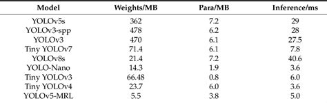 Table 1 From Lightweight Meter Pointer Recognition Method Based On