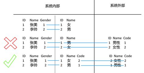 引用数据应该选择 ID CODE 还是 NAME BillySir 博客园